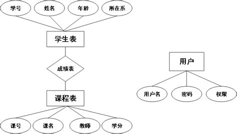《数据库系统与应用课程设计》高校教务管理系统 教务管理系统数据库课程设计 csdn博客