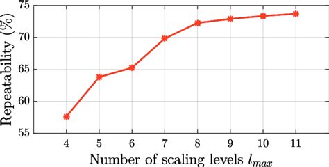 Detection Repeatability With Respect To The Maximum Quantization Levels Download Scientific