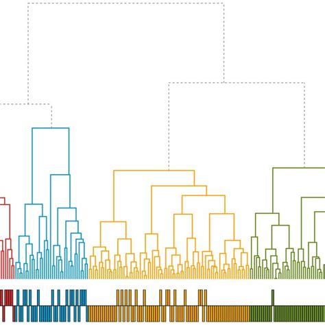 Dendrogram Showing The Formation Of Clusters Note Top Emerging Download Scientific Diagram