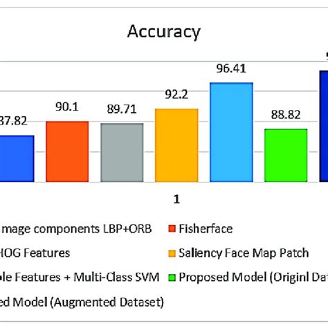 Jaffe Datasets Classification Accuracy Download Scientific Diagram