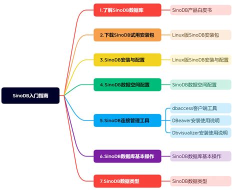 Sinodb入门指南 运维指南 Sinoregal Tech Forum