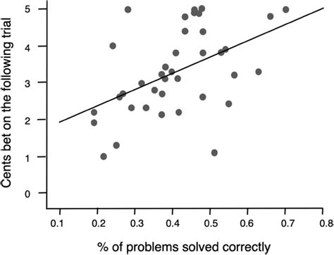 Scatterplot Indicating The Relation Between The Percent Of Problem