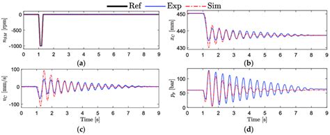 figure a1 open loop validation of the linear system model a