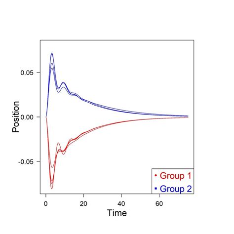 Synchronization In The Two Different Communities Download Scientific