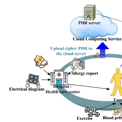 phr system architecture under could computing environment download