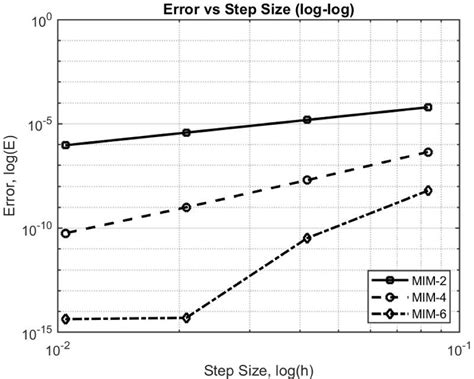 Log Log Error Versus Step Size For Example 3 Download Scientific Diagram