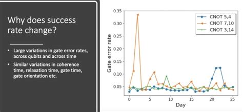 Actual Error Rates And Success Rates For Noisy Quantum Computers