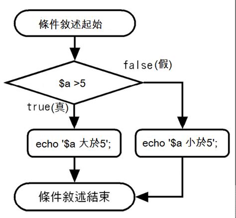 PHP教學系列 七 流程控制 AIDEC SpaceX