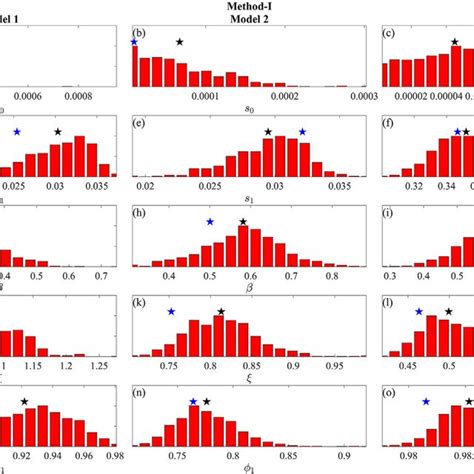 Posterior Histograms Of The Nuisance Parameters Using Generalized Download Scientific Diagram