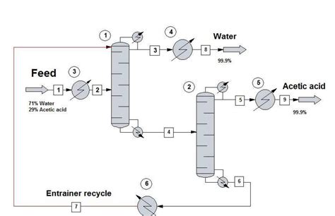 Extractive Distillation Flowsheet