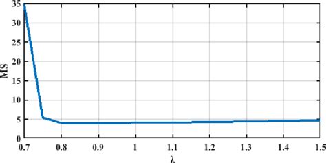 Figure 5 From A Novel Efficacious Pid Controller For Processes With