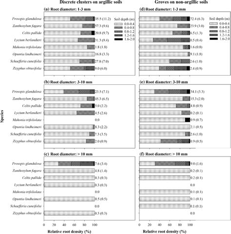 Relative Root Densities Mean Percentage Of Root Density In Each Depth