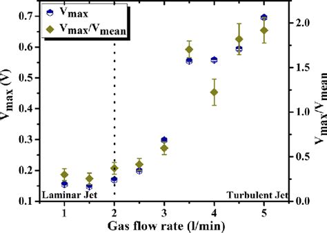 Variation In Maximum Amplitude Vmax Of Floating Potential Download Scientific Diagram