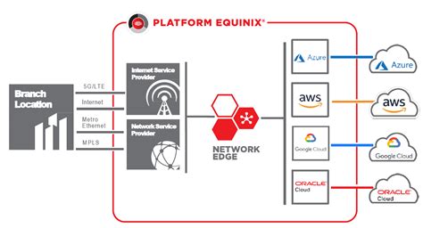 Optimizing Data Center And Network Edge Connectivity Interconnections