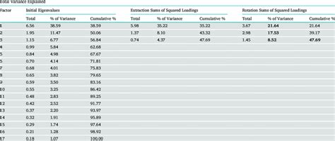 Initial Eigenvalues Total Variance Explained And Cumulative Download Scientific Diagram