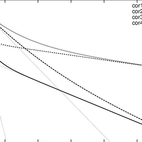 autocorrelation function of the arrival process for different parameter