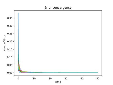 Finite Time Coverage Control Simulation With Switching Communication Download Scientific