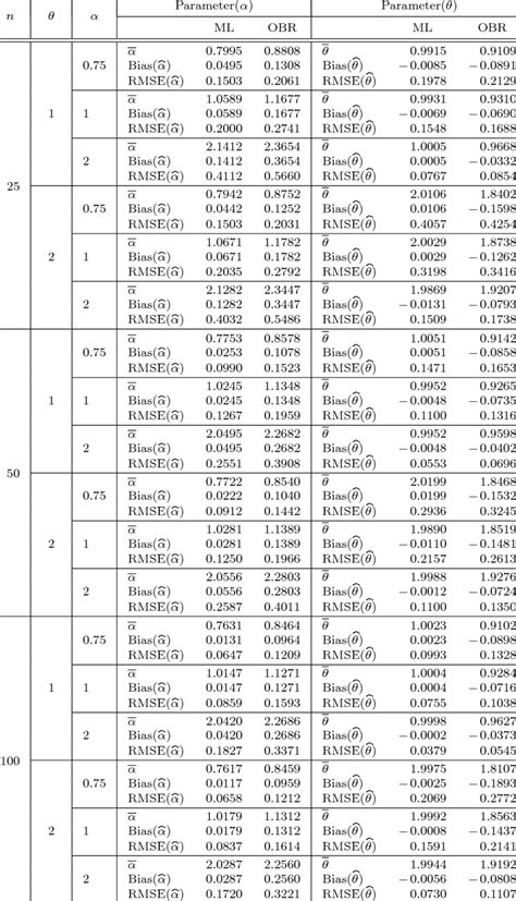 Estimates Of Parameters Bias And Rmse For Different Sample Sizes