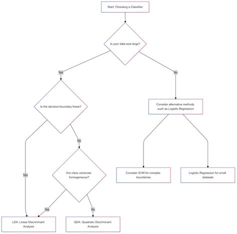 Qda Vs Lda A Guide To Smarter Decisions
