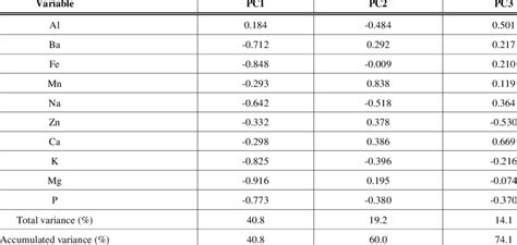 Loadings Of Variables For The First Three Principal Components And Download Scientific Diagram