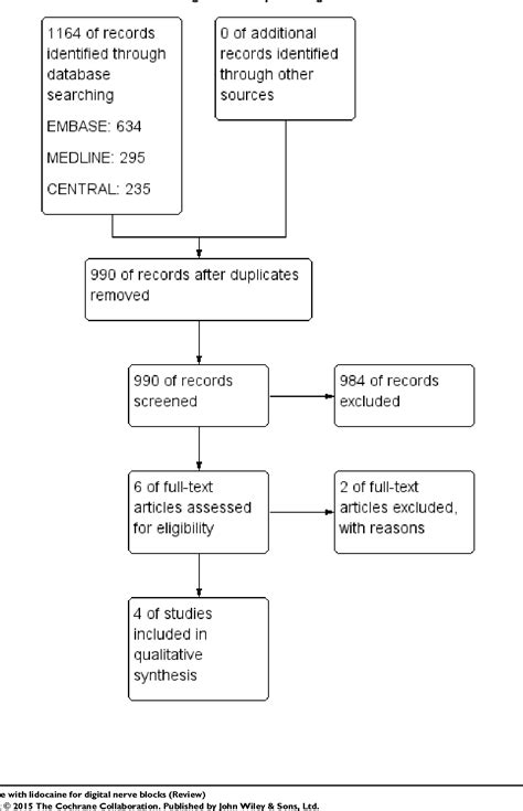 Figure 1 From Adrenaline With Lidocaine For Digital Nerve Blocks