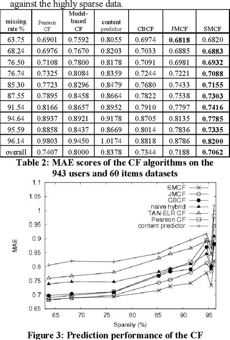 Table 1 From Hybrid Collaborative Filtering Algorithms Using A Mixture