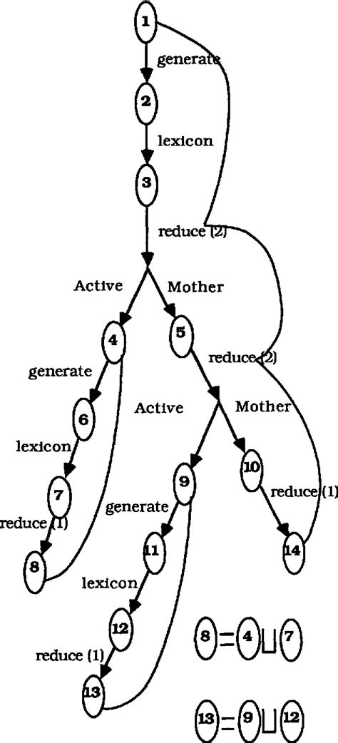 Figure 1 From An Algorithm For Generation In Unification Categorial