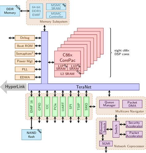tms320c6678 architecture download scientific diagram