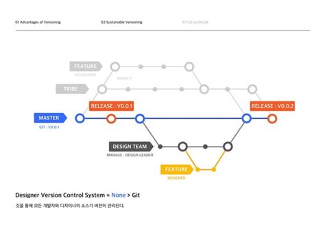Vcs Versioningsystemdesigner Ppt