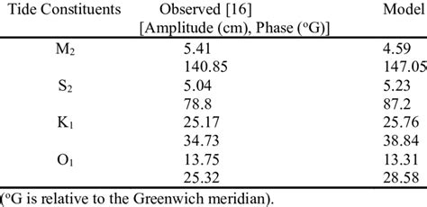 Comparison Of Observed And Model Tidal Elevations At The Jakarta Port Download Scientific Diagram