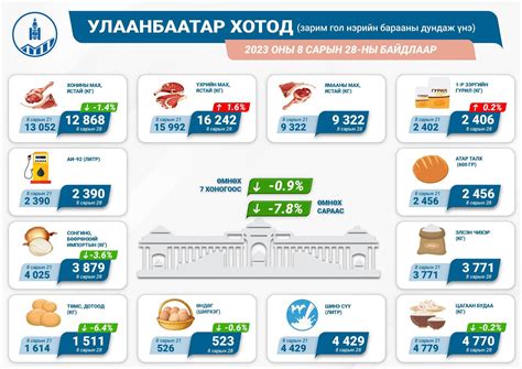 Статистик Гурилын үнэ 2400 төгрөг болж нэмэгджээ