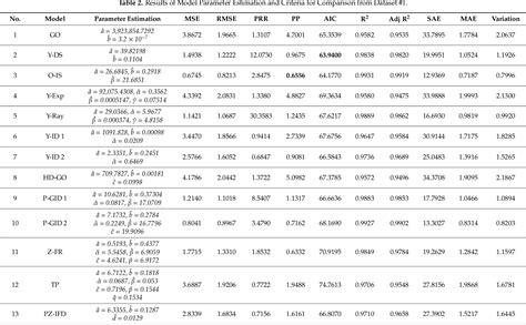 Table 2 From Nhpp Software Reliability Model With Inflection Factor Of The Fault Detection Rate