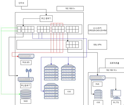 Ssl Vpn 장비 견적 요청 Sharedit It 지식 공유 네트워크