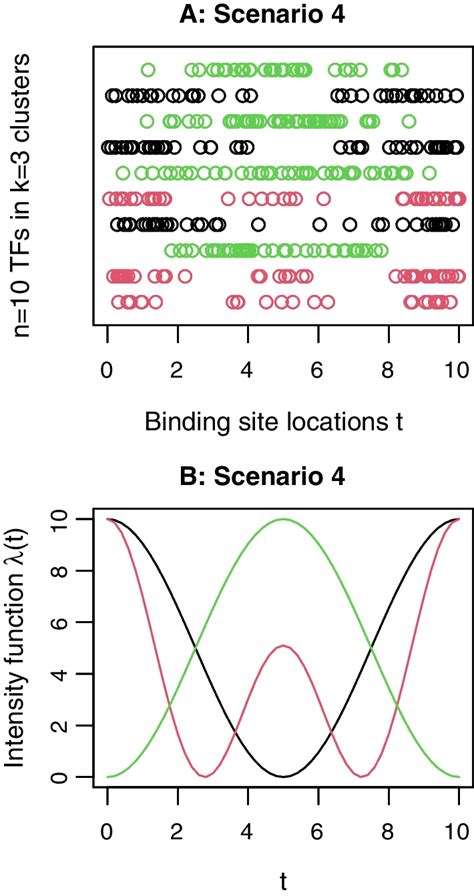 demonstration of simulated data in scenario 4 for nlh clustering a