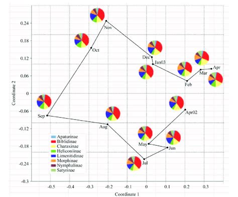 Results Of The Nmds Using Euclidean Distance Showing Diff Erences In