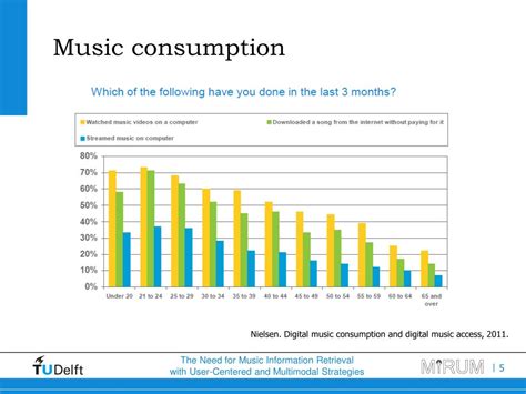 Ppt The Need For Music Information Retrieval With User Centered And Multimodal Strategies