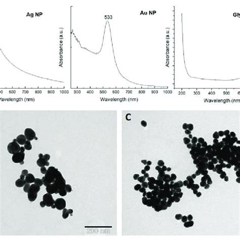 A Uv Vis Spectra Of Synthesized Nanoparticles And Glyphosate Solution Download Scientific