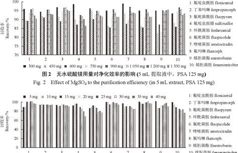 Figure 2 From Determination Of Ten Pesticide Residues In Cucumber Using Quechers Gas
