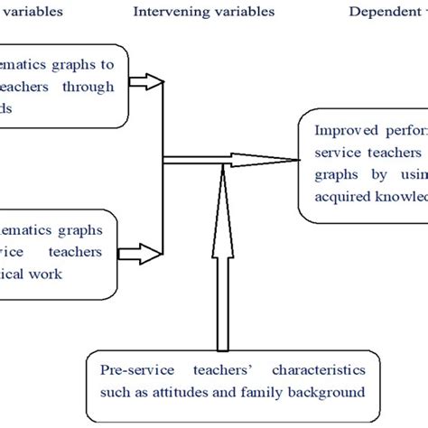 Conceptual Framework Of Practical Work And Lecture Interventions