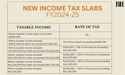 Hassan Yousuf On Linkedin Economy Realestate Budgetchaos Taxhike Middleclassstruggles