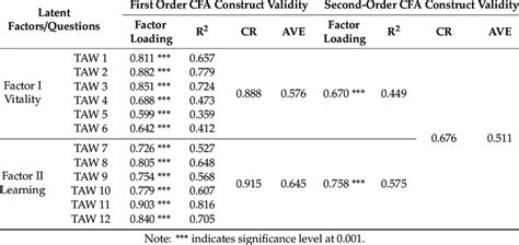 construct validity of first and second order cfa download scientific