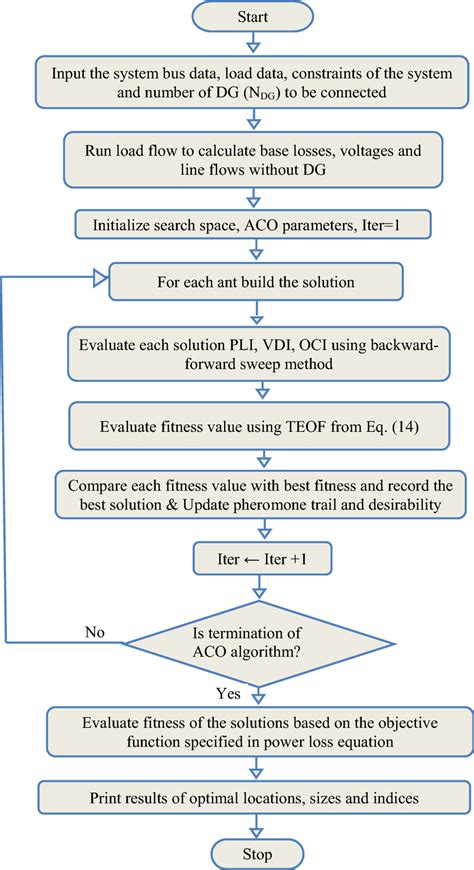 Flow Chart Of The Proposed Aco Download Scientific Diagram