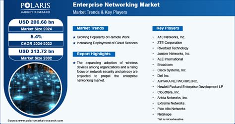Enterprise Networking Market Size Share And Trends Report 2032