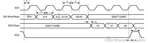 Stm32单片机用gpio模拟spi收发 Csdn博客