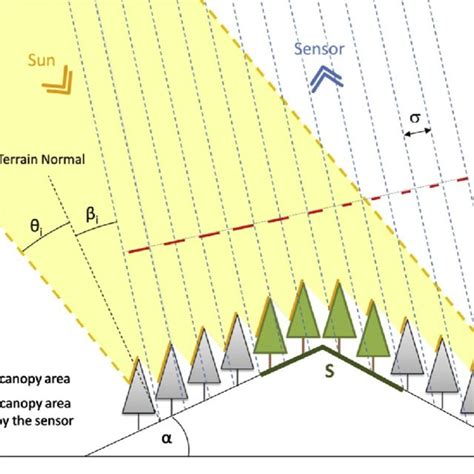 Illustration Of The Sun Crown Sensor Scns Topographic Correction Download Scientific Diagram