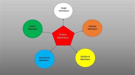 Inheritance In Python One Of The Core Concept In Oops By Vrushali