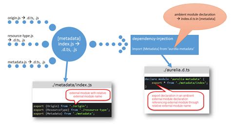 Aurelia Need Guidance On Strategy For Creating Typescript Public Type