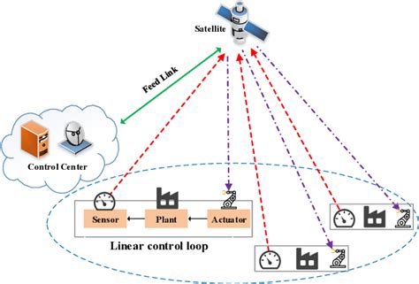 Figure 1 From Control Oriented Beamforming Design For Satellite Internet Of Things Systems
