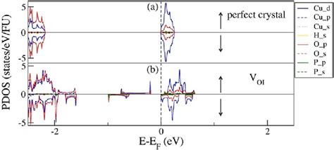 Spin Resolved Partial Atomic Density Of States Of Perfect A And Download Scientific Diagram