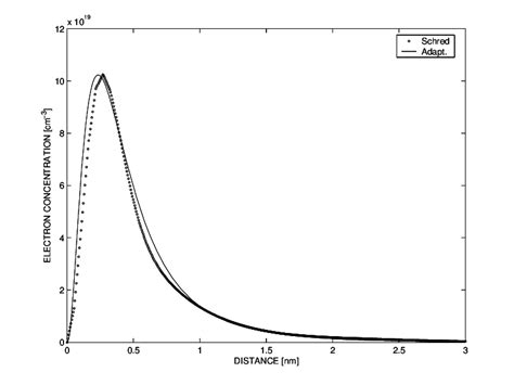 3 The Electron Density Calculated By Our Adaptive Solver Compared To Download Scientific